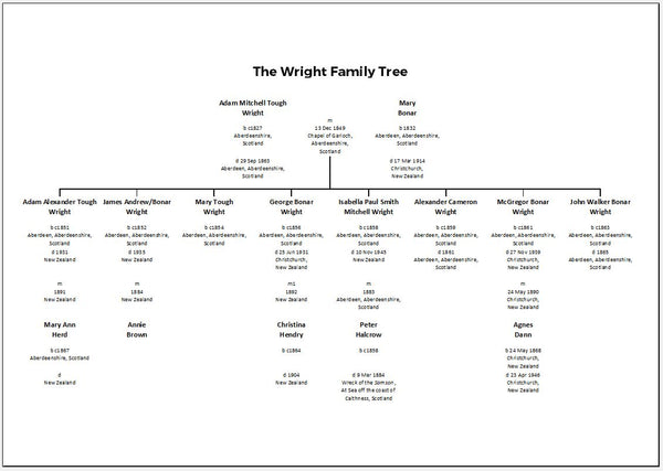 Using Spreadsheets for Family Tree Display – Memories In Time