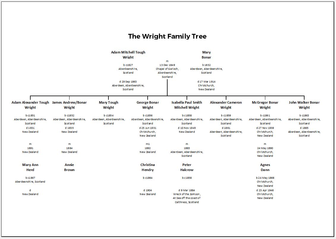 Using Spreadsheets for Family Tree Display – Memories In Time